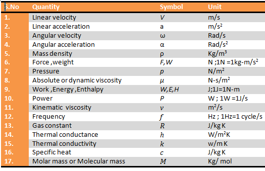 Refrigeration: Derived Units