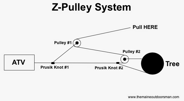 The Maine Outdoorsman: Free an ATV with the “Z”