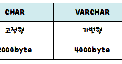 [Database] CHAR와 VARCHAR 비교