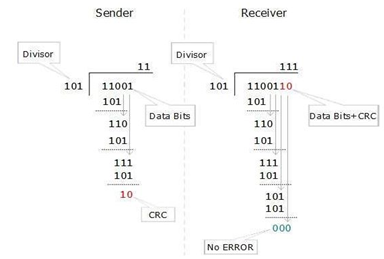 Cyclic Redundancy Check program in C | CRC