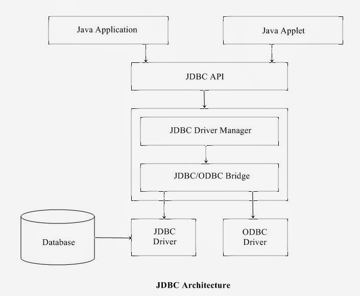 Java Database Connectivity