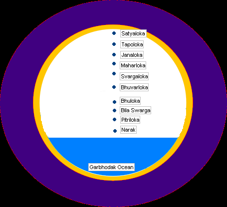 Now moving further, lets look and understand how the Brahmanda is been ...