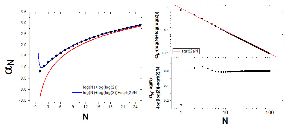 Post-Doc Ergo Propter Hoc: The Nested Logarithm Constants
