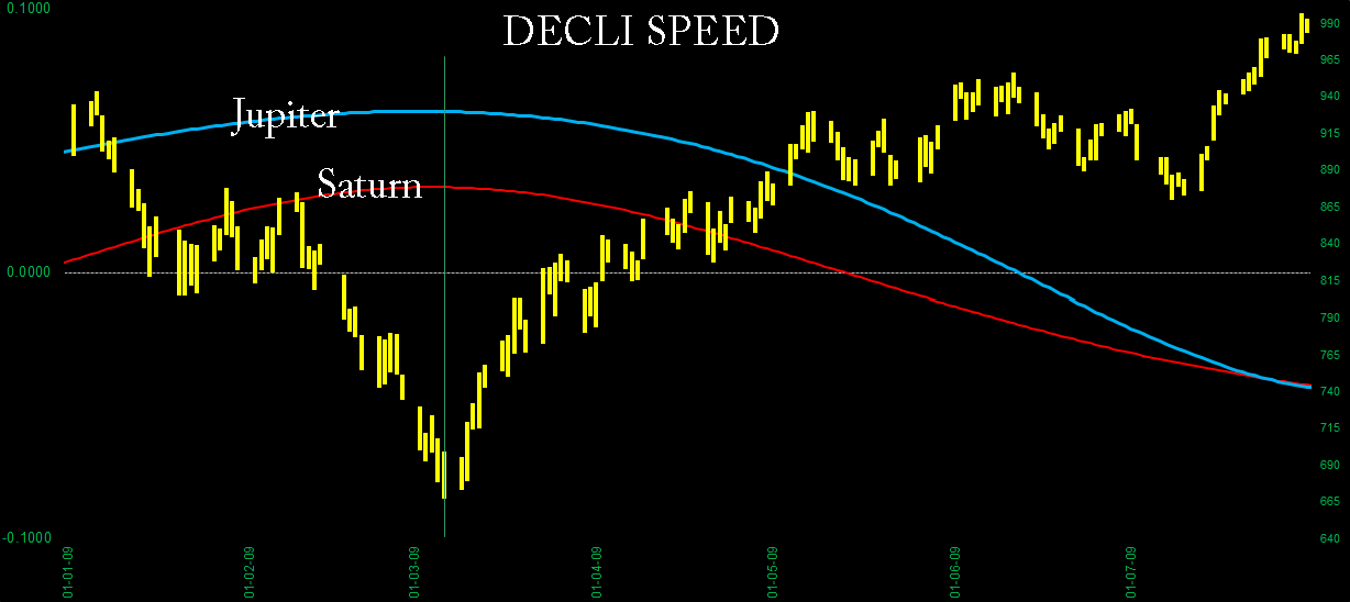 astrofibo: ASTRO Update Decli Speed...2007-2009-2011...