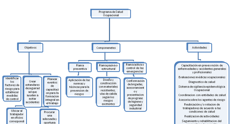 galuin: Mapa conceptual - Programa de Salud Ocupacional