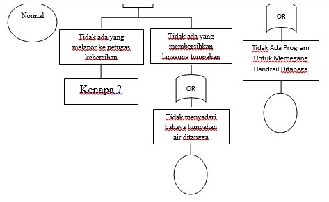 KAJIAN MANAJEMEN FAULT TREE ANALYSIS (FTA) ~ Coretan Kecil Untuk Kisah ...