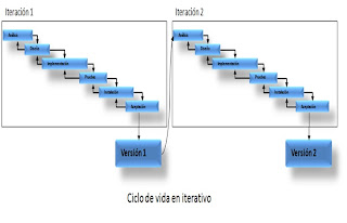 UML MASTER: ciclo iterativo incremental