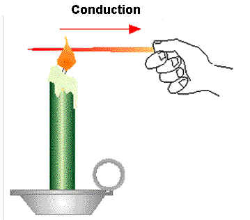 Fire Safety Training in Chennai: Principles of Heat Transmission