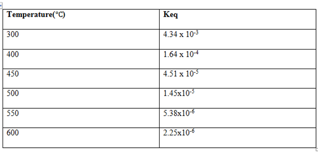 Graph of Temperature Versus Equilibrium(Kq) for Ammonia Production