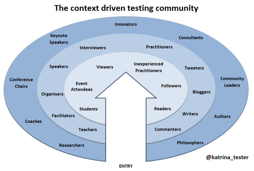Katrina The Tester The Context Driven Testing Community