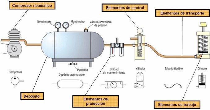 CONTENIDOS INFORMÁTICOS : LA NEUMÁTICA
