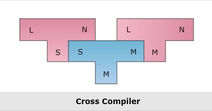 Types of Compiler | E-Learning-Modules4Engg