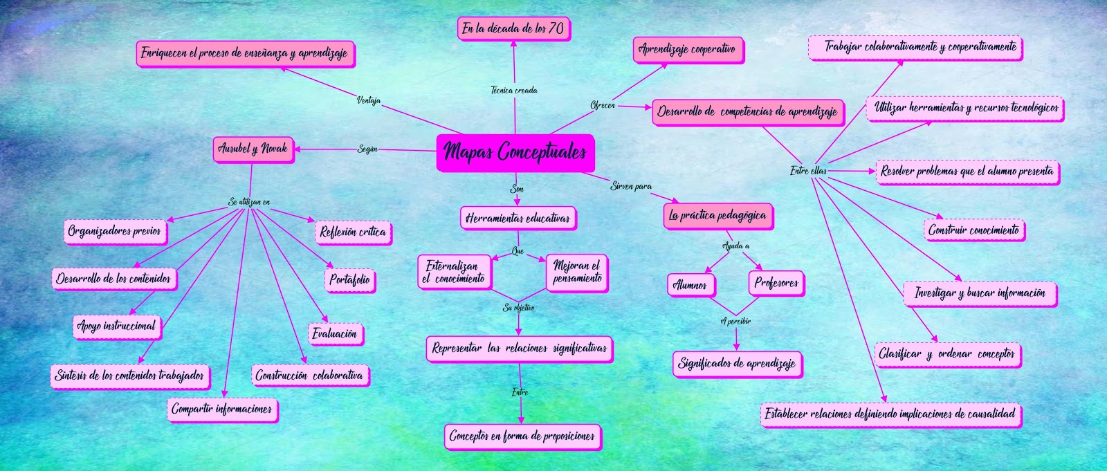 Portafolio de Aprendizaje: Unidad 4 - Mapas Conceptuales en Contextos ...
