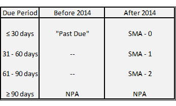 NPA as per RBI (in summary)