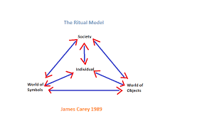 My Blogs: Blog on Ritual Model of Communication.