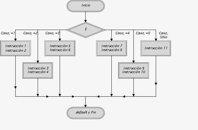 PROGRAMACIÓN ESTRUCTURADA: Unidad 3 Estructuras de Control - Sentencias