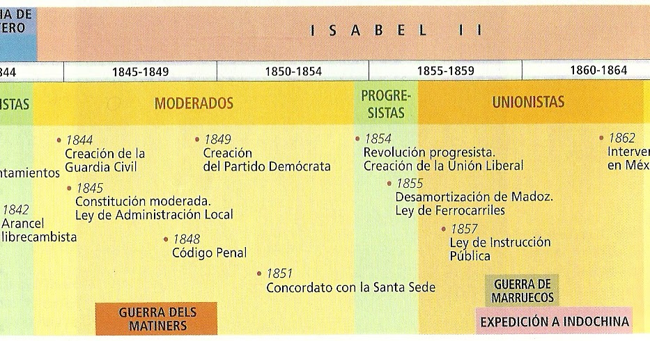 HISTORIA DE ESPAÑA : Cuadro cronológico Isabel II