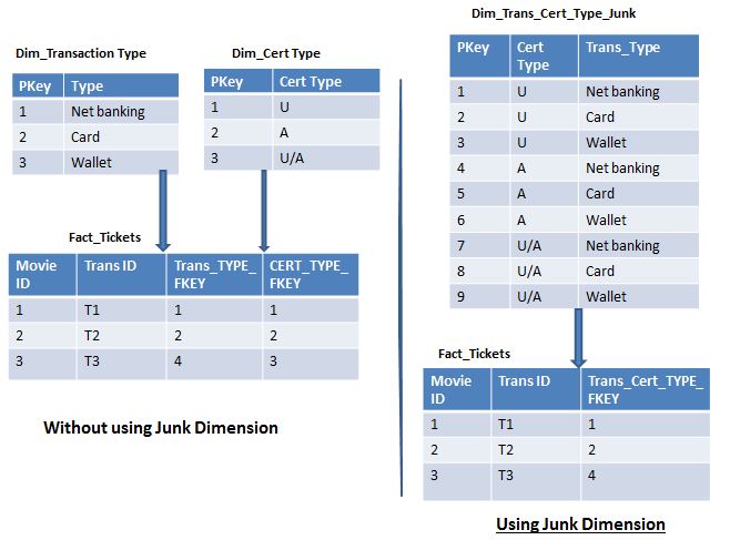 Learning and Sharing: What is Junk Dimension and its purpose
