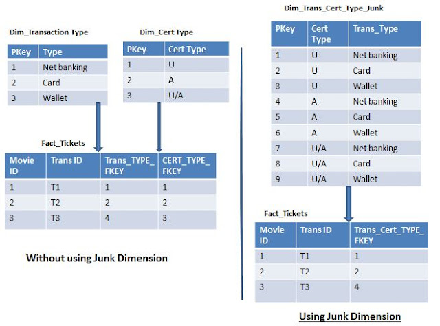 Learning and Sharing: What is Junk Dimension and its purpose