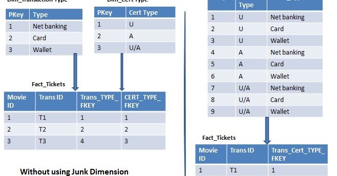 Learning and Sharing: What is Junk Dimension and its purpose