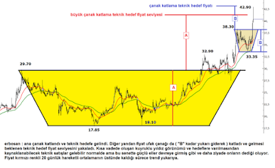Teknik Analiz Formasyonlar: Trend Dönüş Formasyonu Çanak / Ters Çanak ...