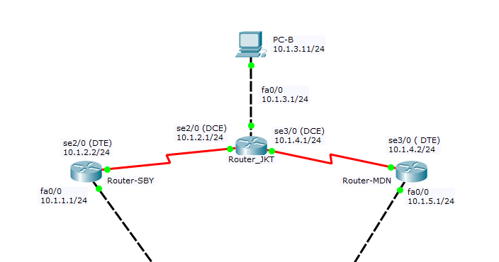 Konfigurasi Static Routing 3 Router Cisco Packet Tracer Iqbal Iybaz