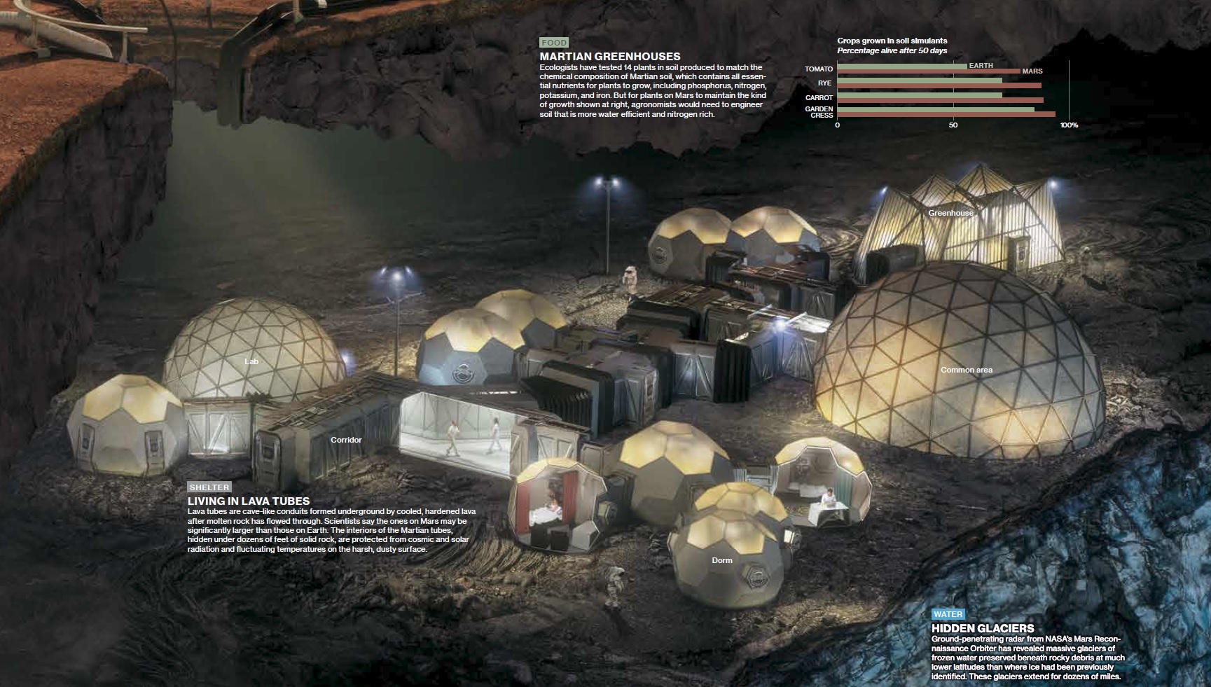 Mars base infographic by National Geographic | human Mars