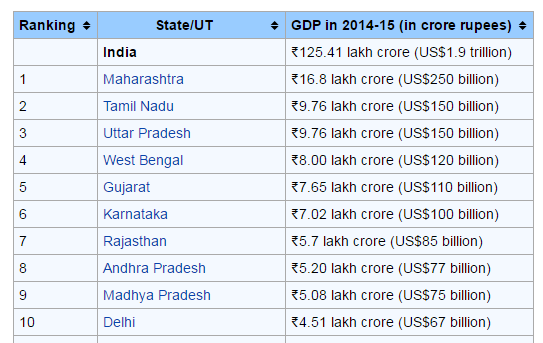 VFMDirect.in: Top Indian States by GDP