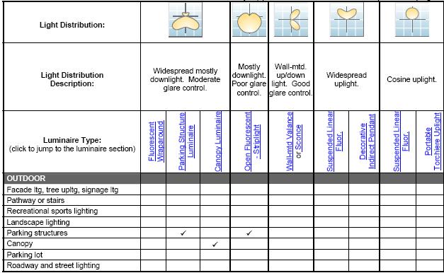 Outdoor Lighting Fixtures Classifications ~ Electrical Knowhow