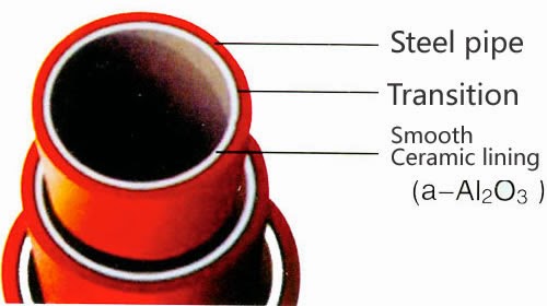 Layer Structure ~ ceramic-lined-pipe&fitting