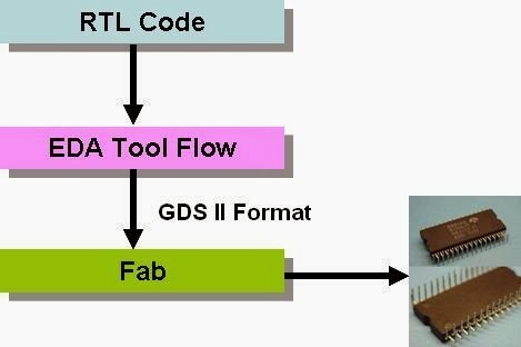 System Verilog - Semicon IC Design: Introduction to ASIC Design Flow