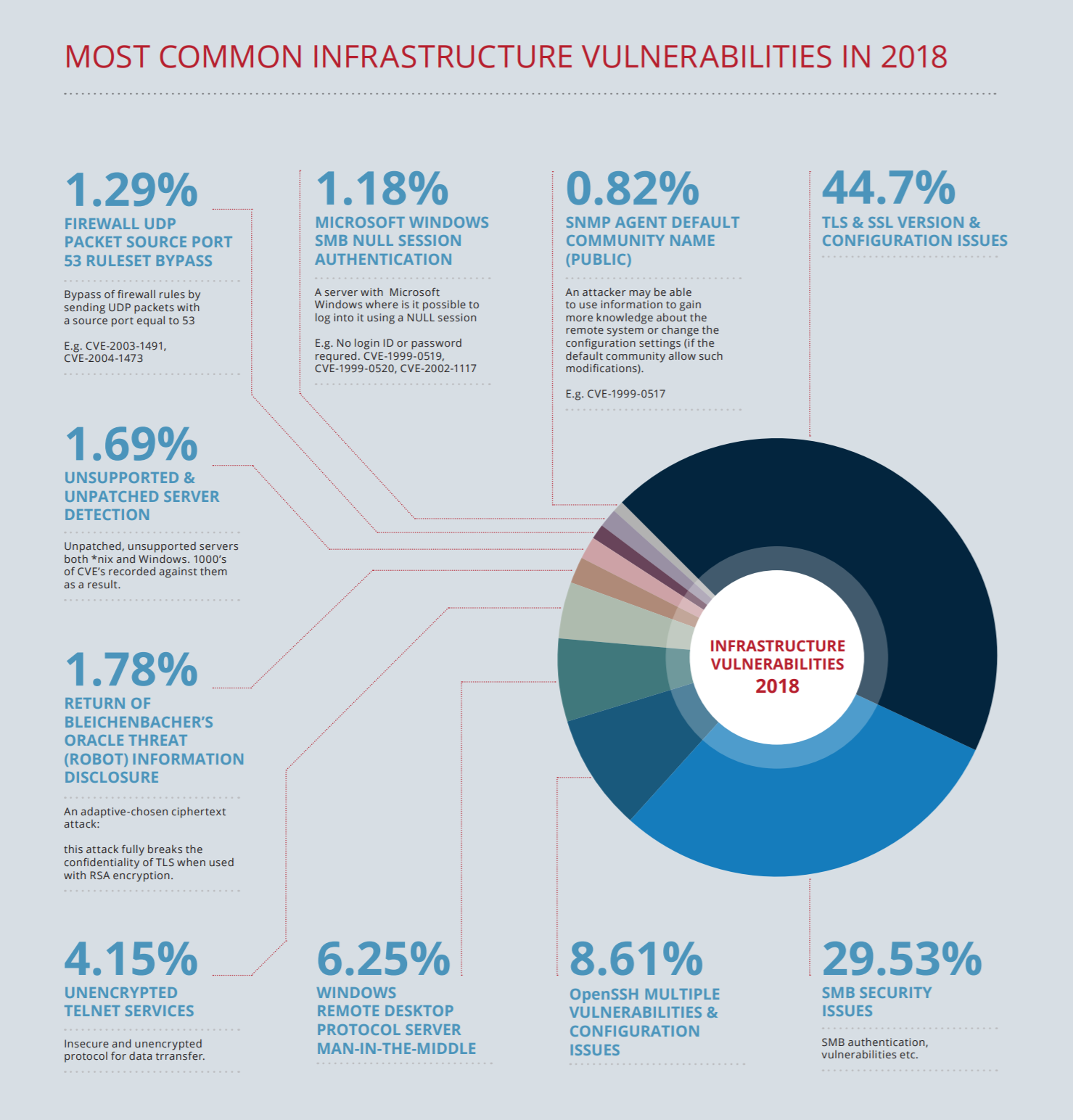 2019 edgescan vulnerability Stats report