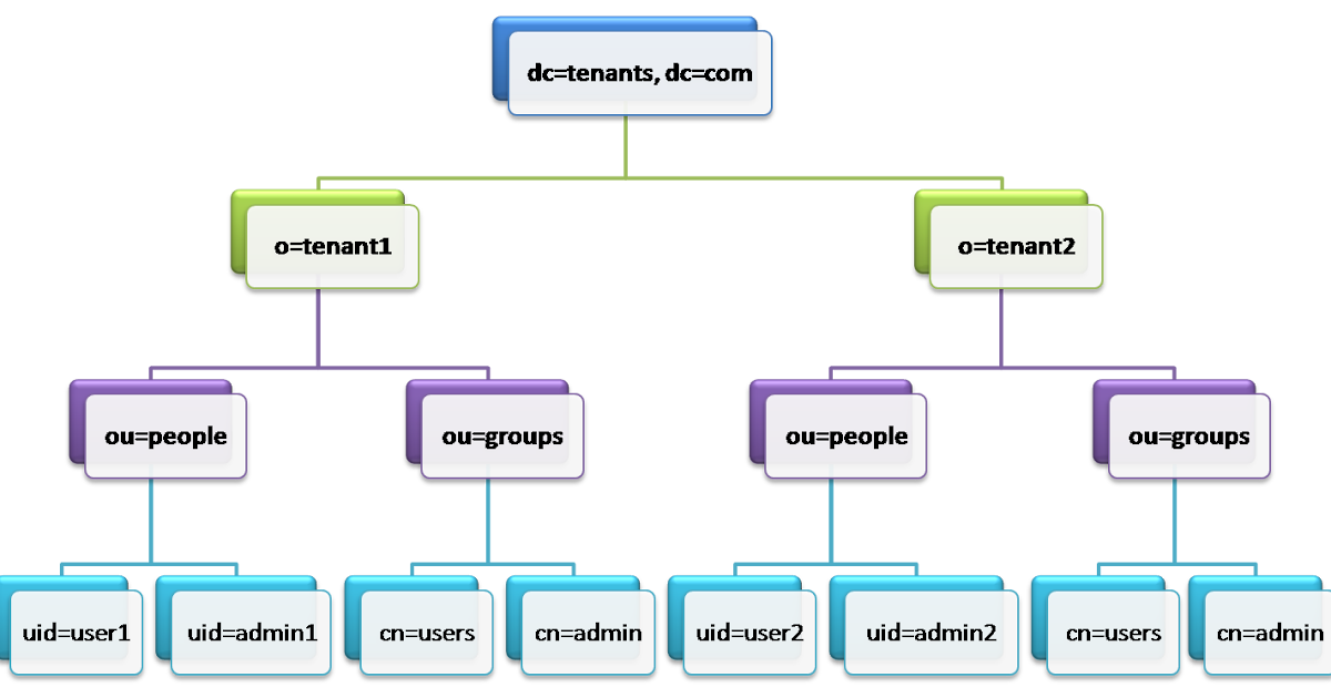 Install And Configure Openldap On Centos Rhel Linux