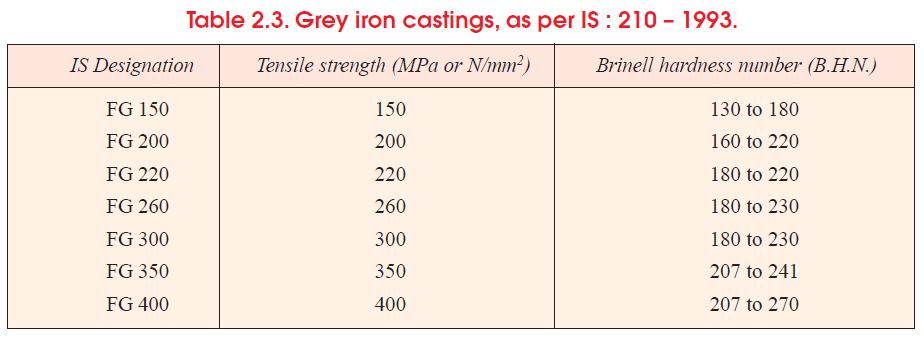PRODUCT DESIGN: Grey cast iron.