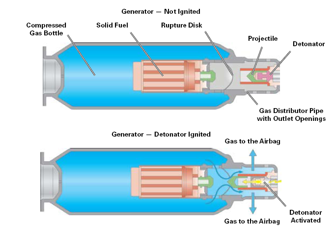 Jenis-jenis airbag inflator