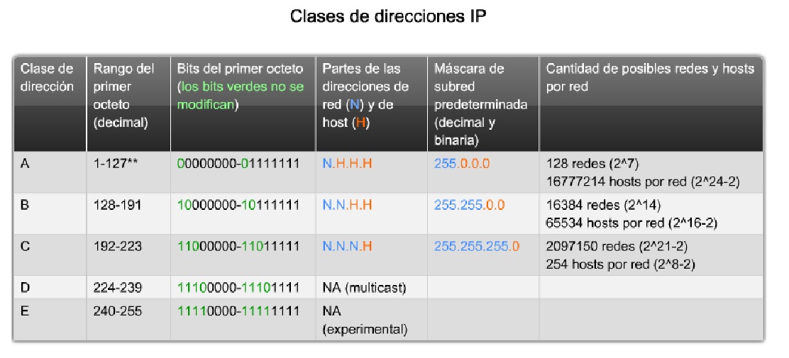 Análisis y Programación: Direccionamiento IPv4