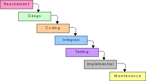 Information System: Waterfall Model