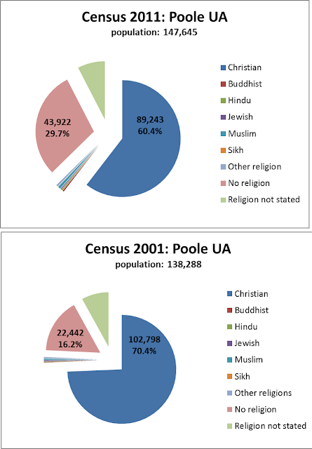 Dorset Humanists website: Census 2011: In Dorset the non-religious ...