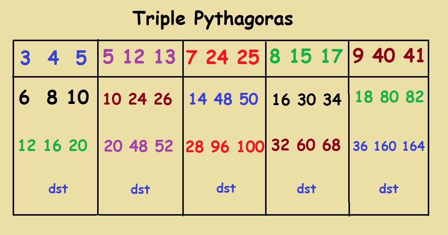 BElajar Online (BE O) : Triple Pythagoras