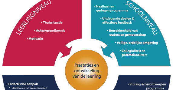 Rob Segers: Factoren die de leerprestaties van leerlingen positief ...