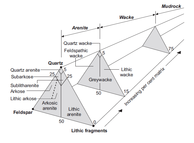 Sedimentos y rocas sedimentarias clásticas terrígenas