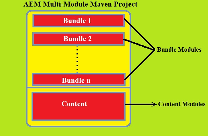 AEM Developer Learning : Create Multiple Bundles in an AEM Maven Project