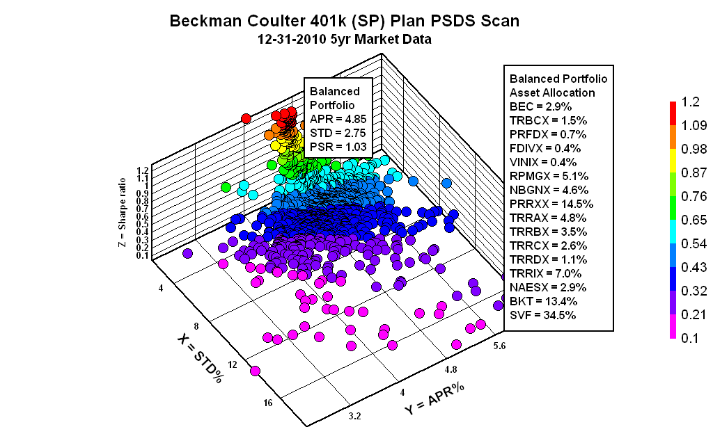 PortfolioDesignScan: Beckman Coulter 401k (SP) Plan PSDS Scan