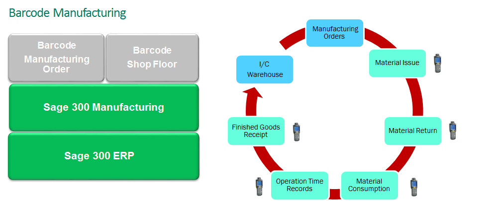 CAREWARE-ERP: Introducing SAGE 300 ERP- Barcode for Manufacturing ...