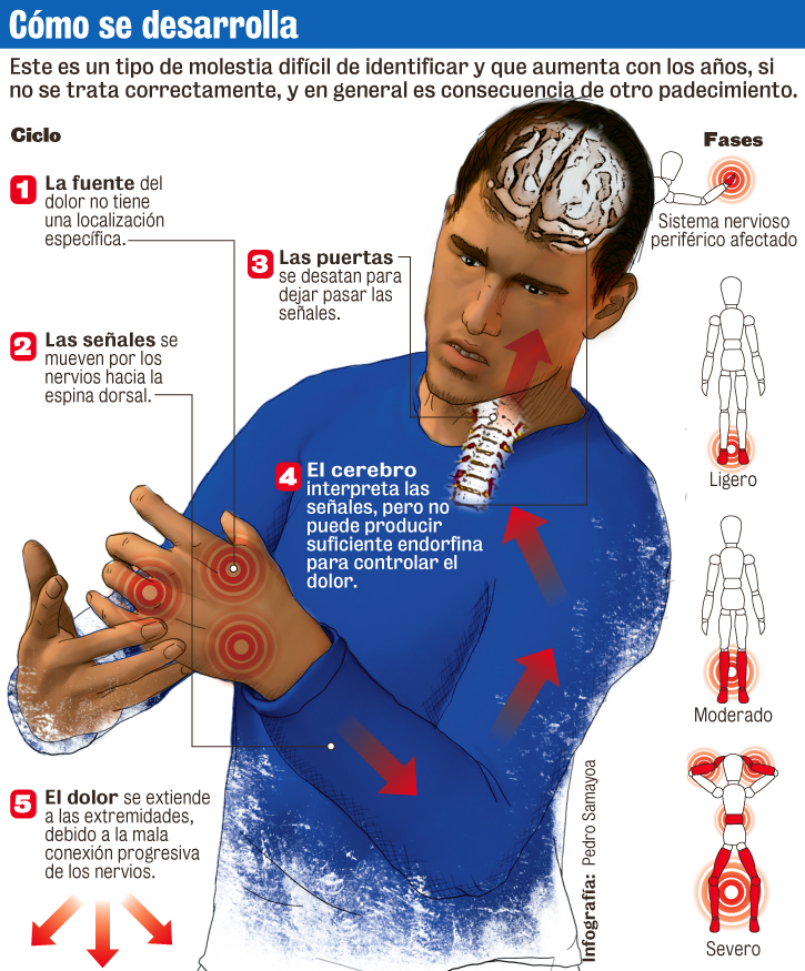 El Rincón de Galeno : Semiología del Dolor
