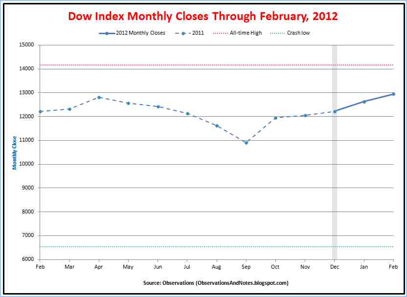 Observations: February 2012 Stock Market Update