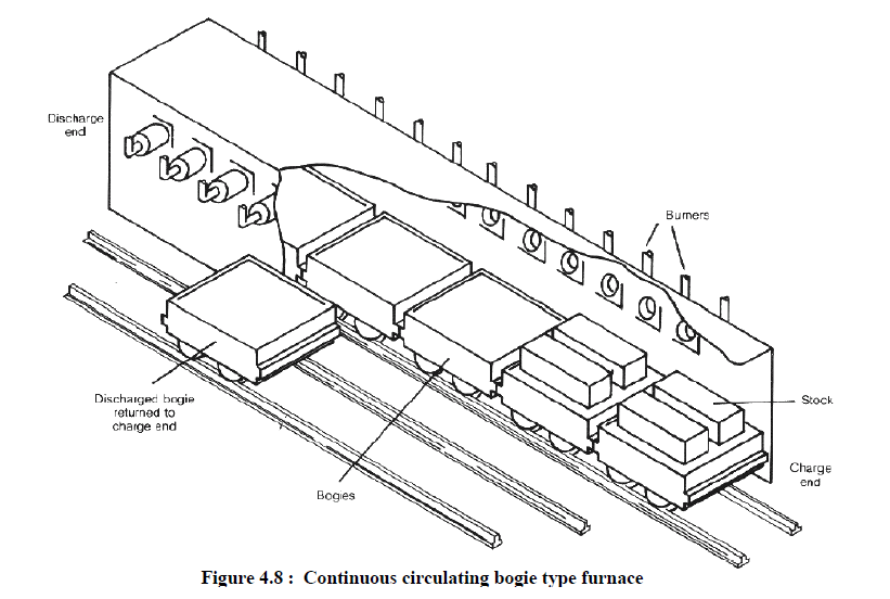 Mechanical Engineering - Construction & Maintenance: Furnaces - Types ... Mechanical Engineering - Construction & Maintenance: Furnaces - Types ...