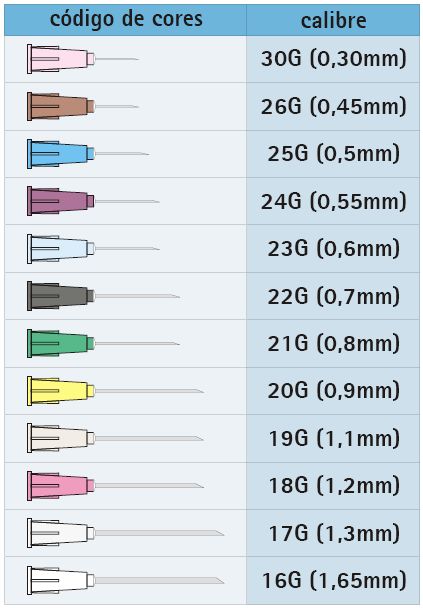"VIGIAR" Vigilância em Saúde : Curiosidade: Injeção, agulhas? Qual usar