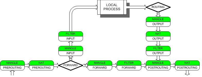 Technology: iptables