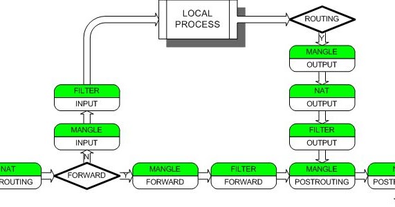 Technology: iptables